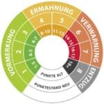 Wieviel Punkte Flensburg Darf Man Haben